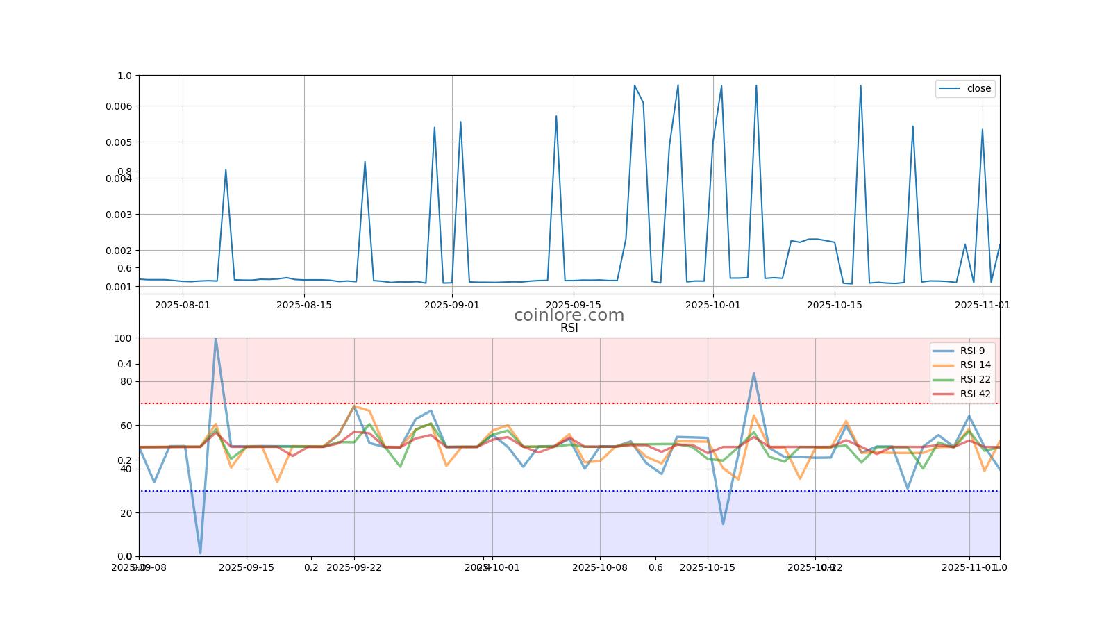 Litecoin Cash RSI indicator