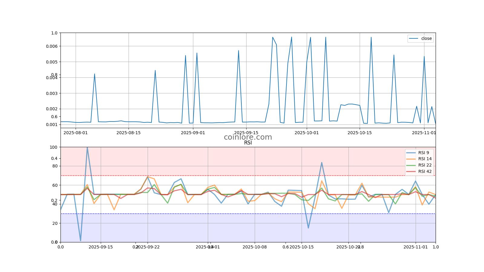Litecoin Cash RSI indicator