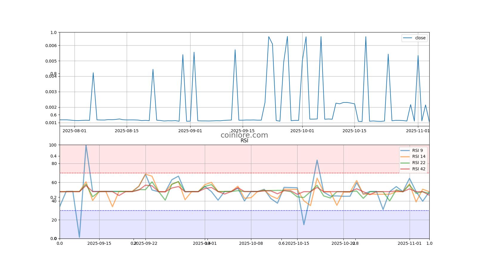 Litecoin Cash RSI indicator