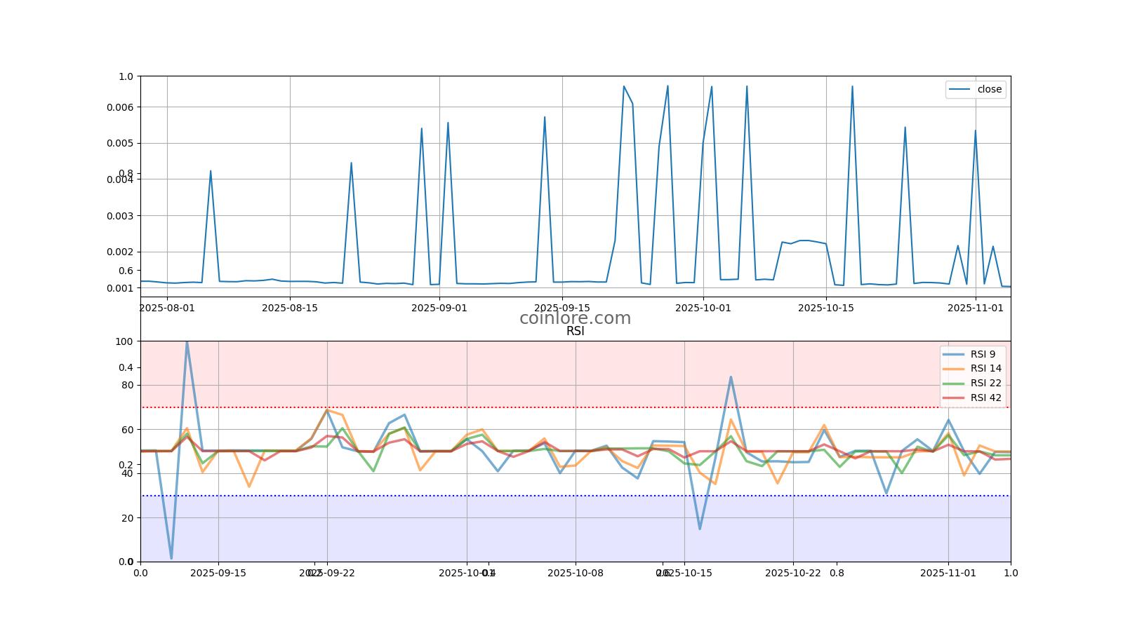 Litecoin Cash RSI indicator