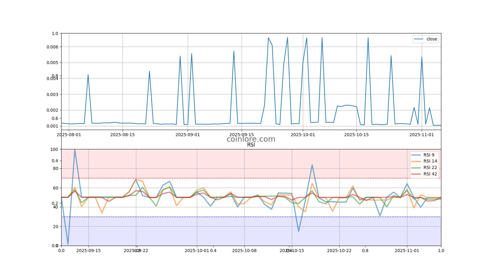 Litecoin Cash RSI indicator