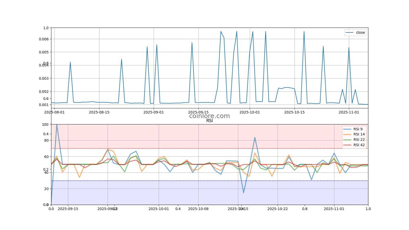Litecoin Cash RSI indicator