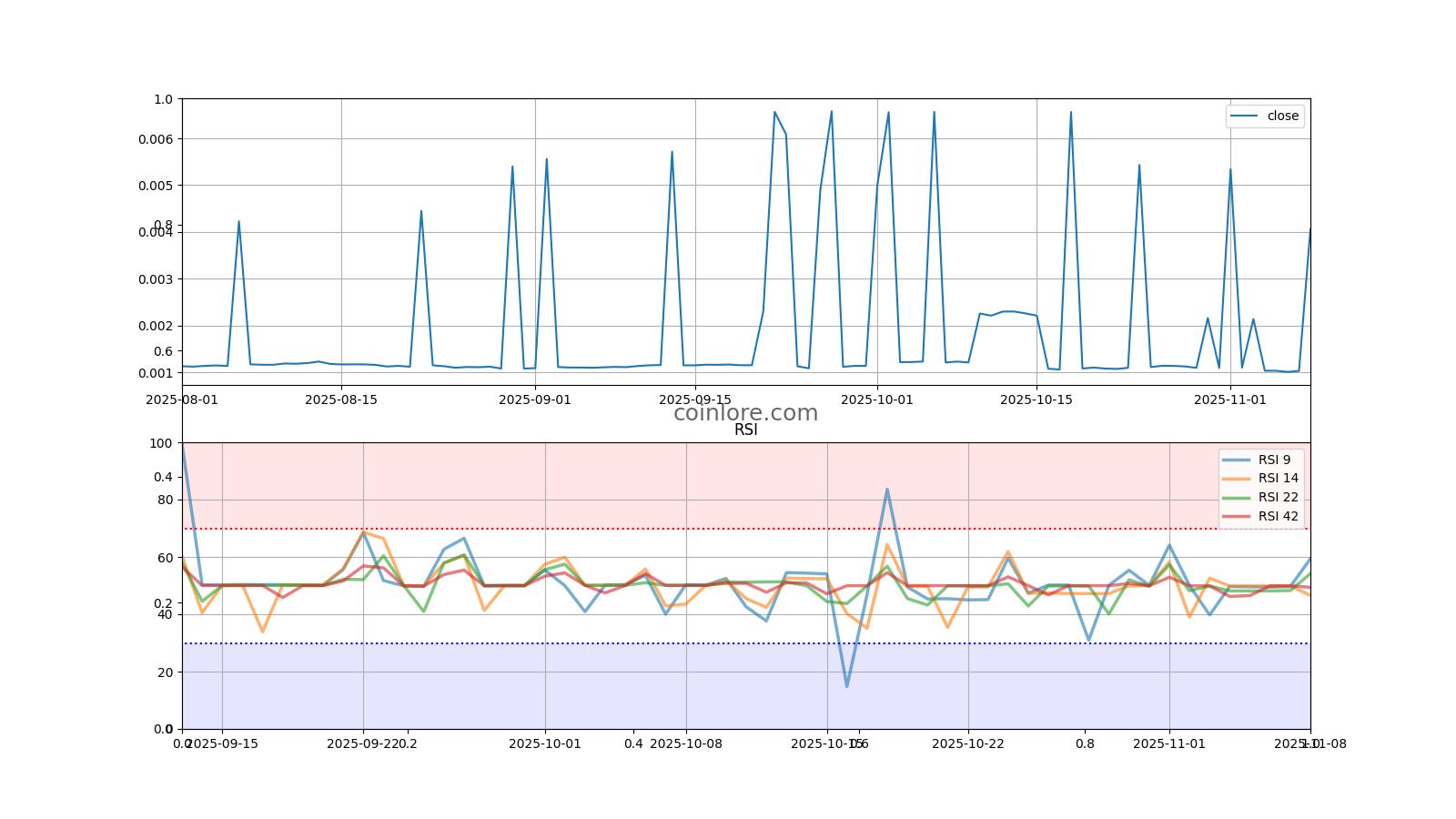 Litecoin Cash RSI indicator