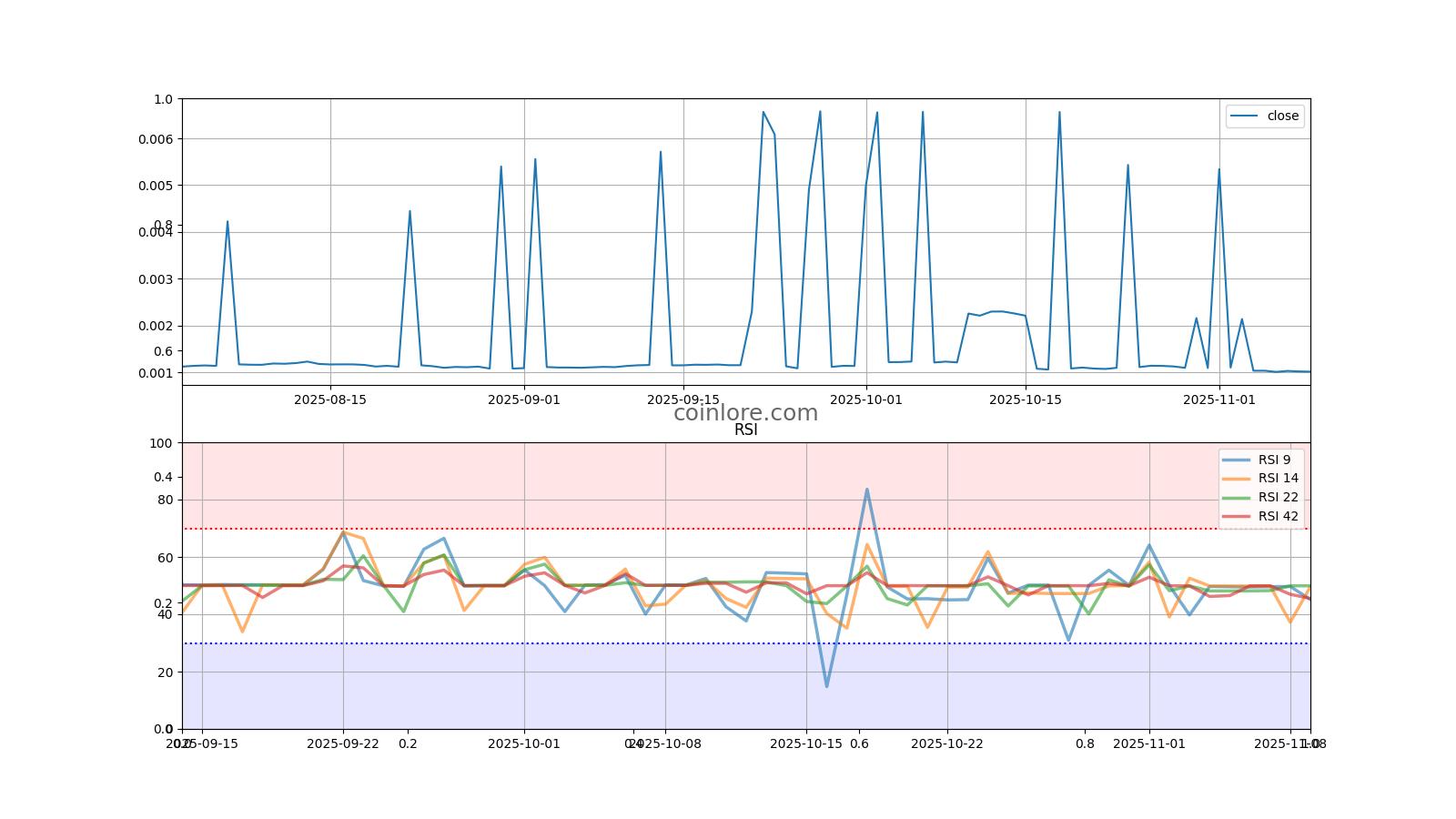 莱特币现金 RSI indicator