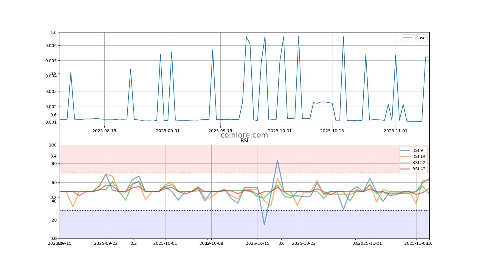 Litecoin Cash RSI indicator