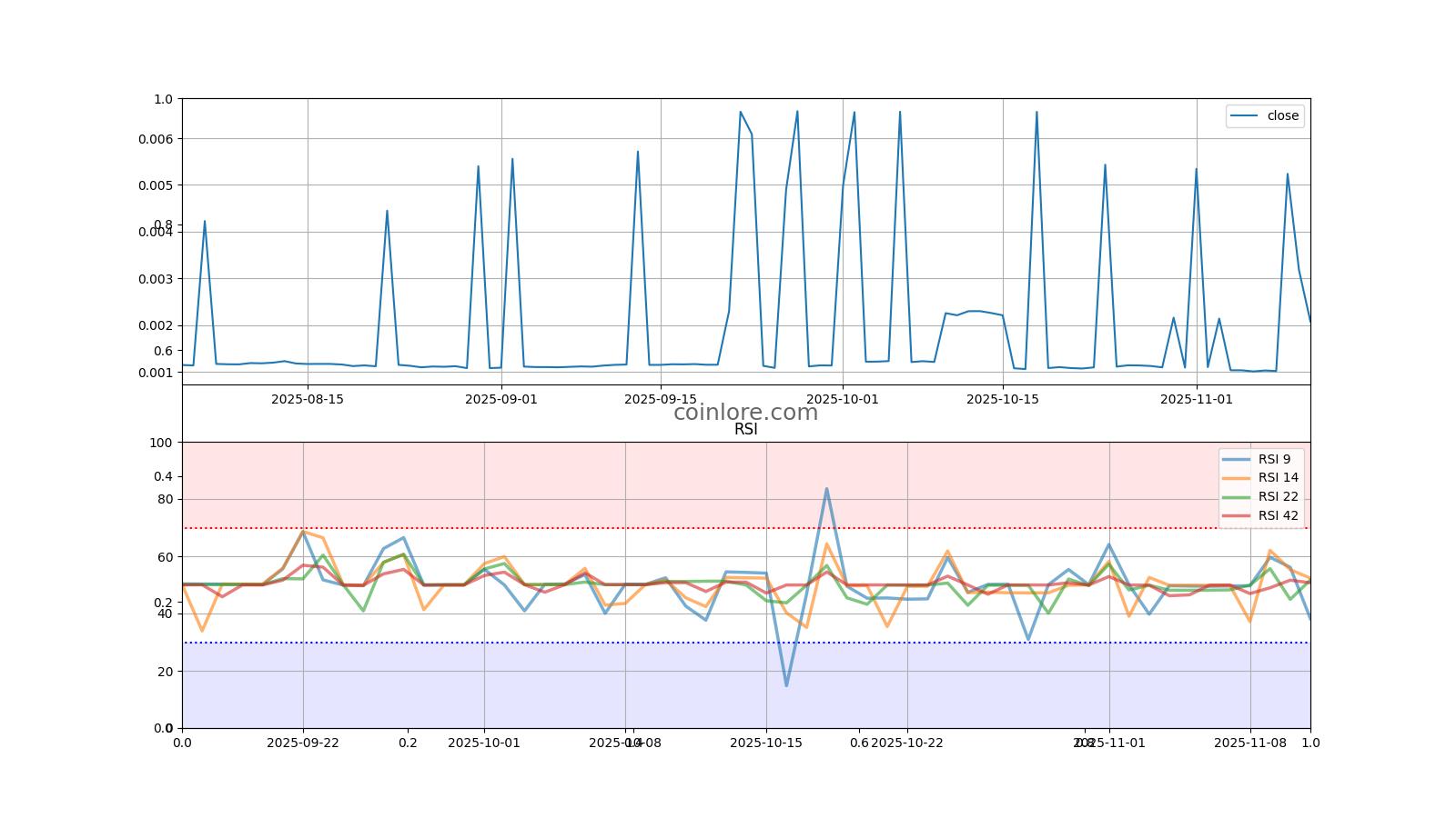 Litecoin Cash RSI indicator