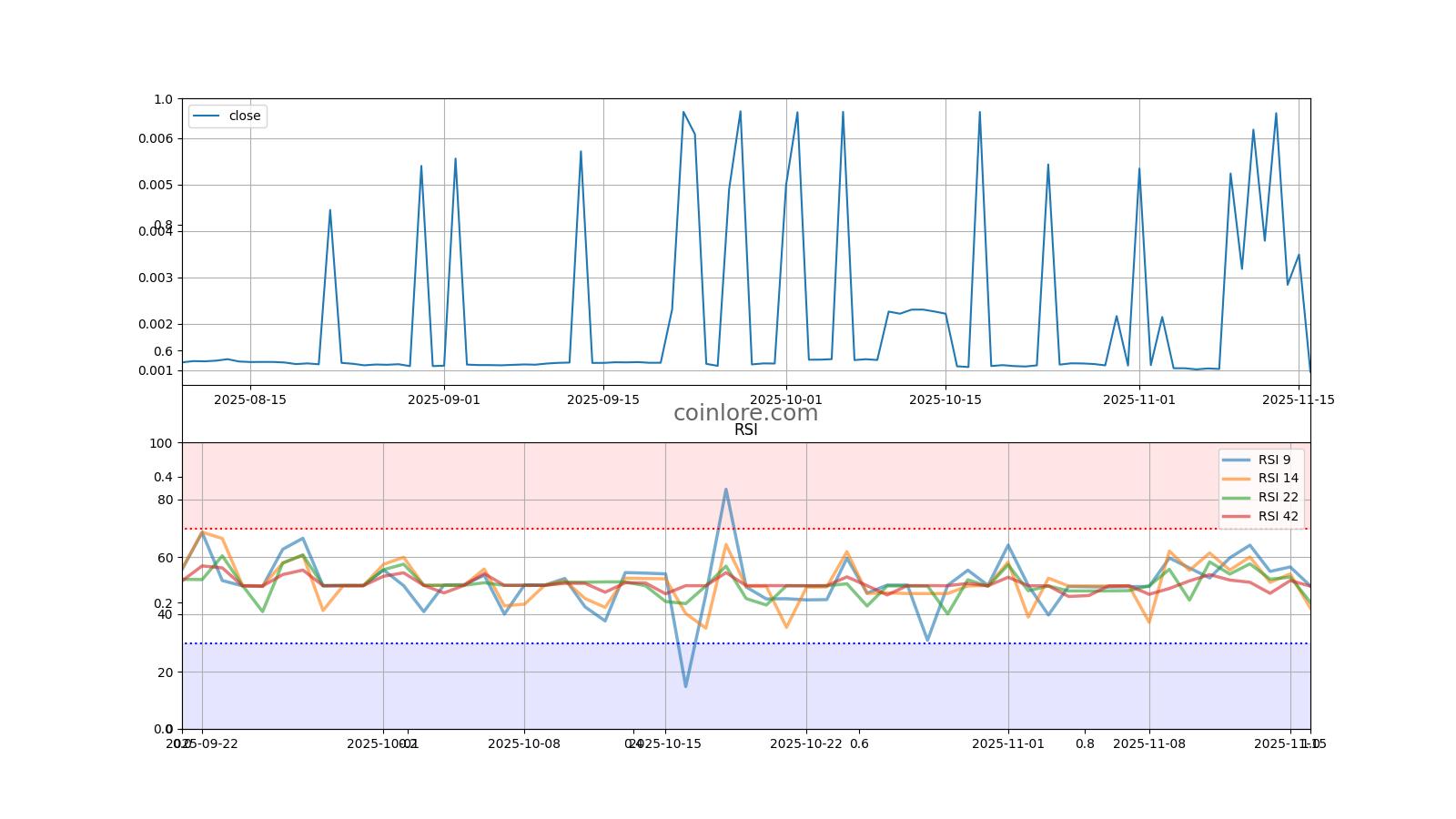 Litecoin Cash RSI indicator