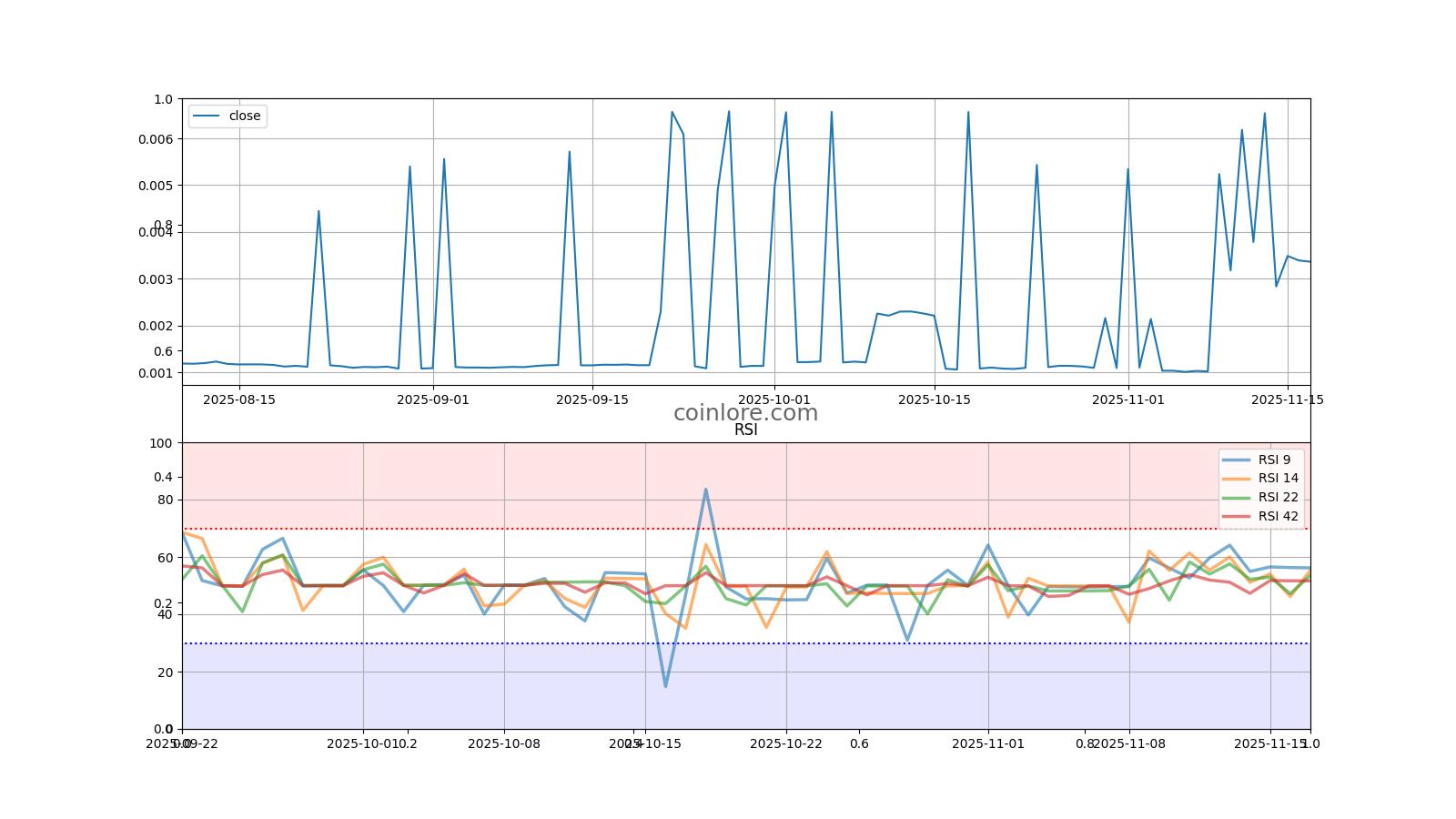 Litecoin Cash RSI indicator