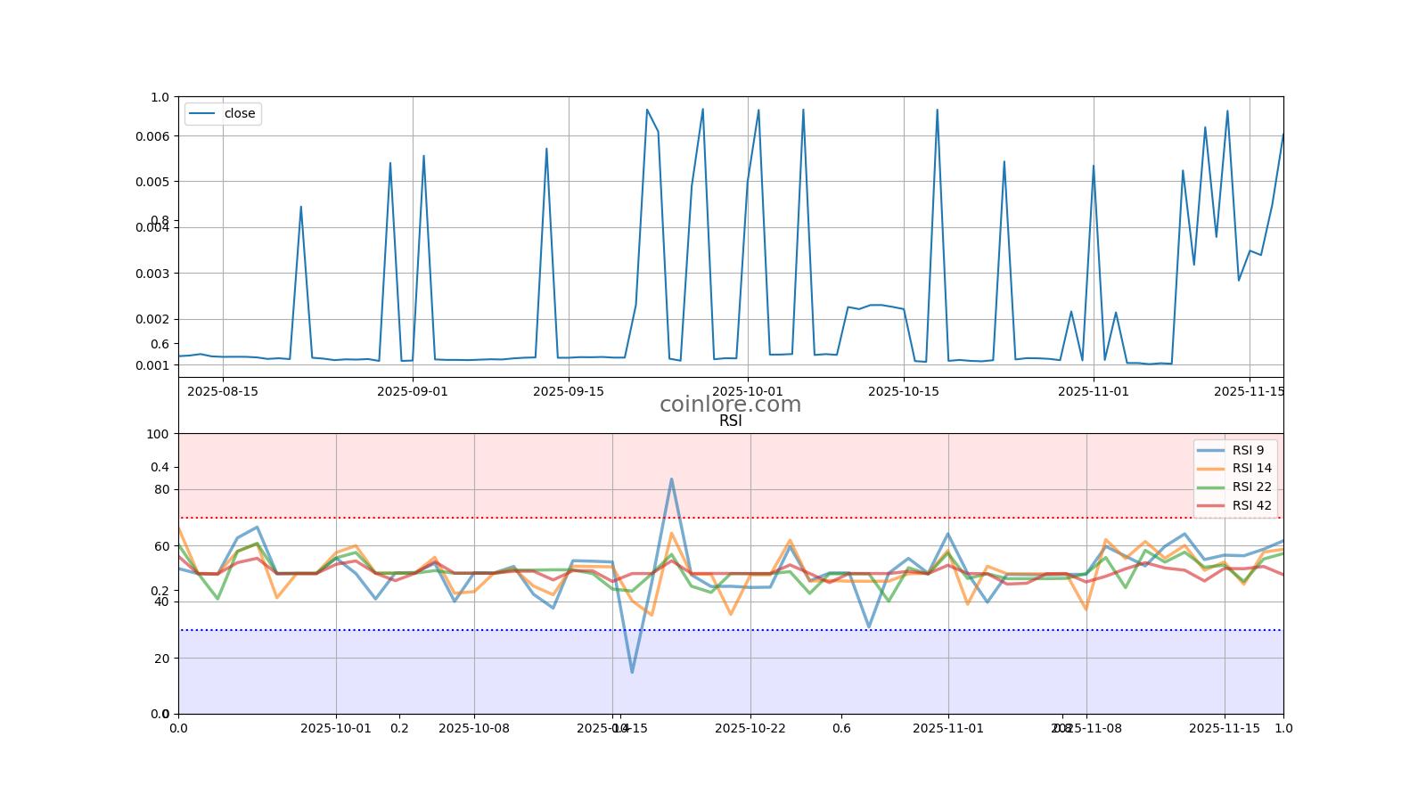 Litecoin Cash RSI indicator