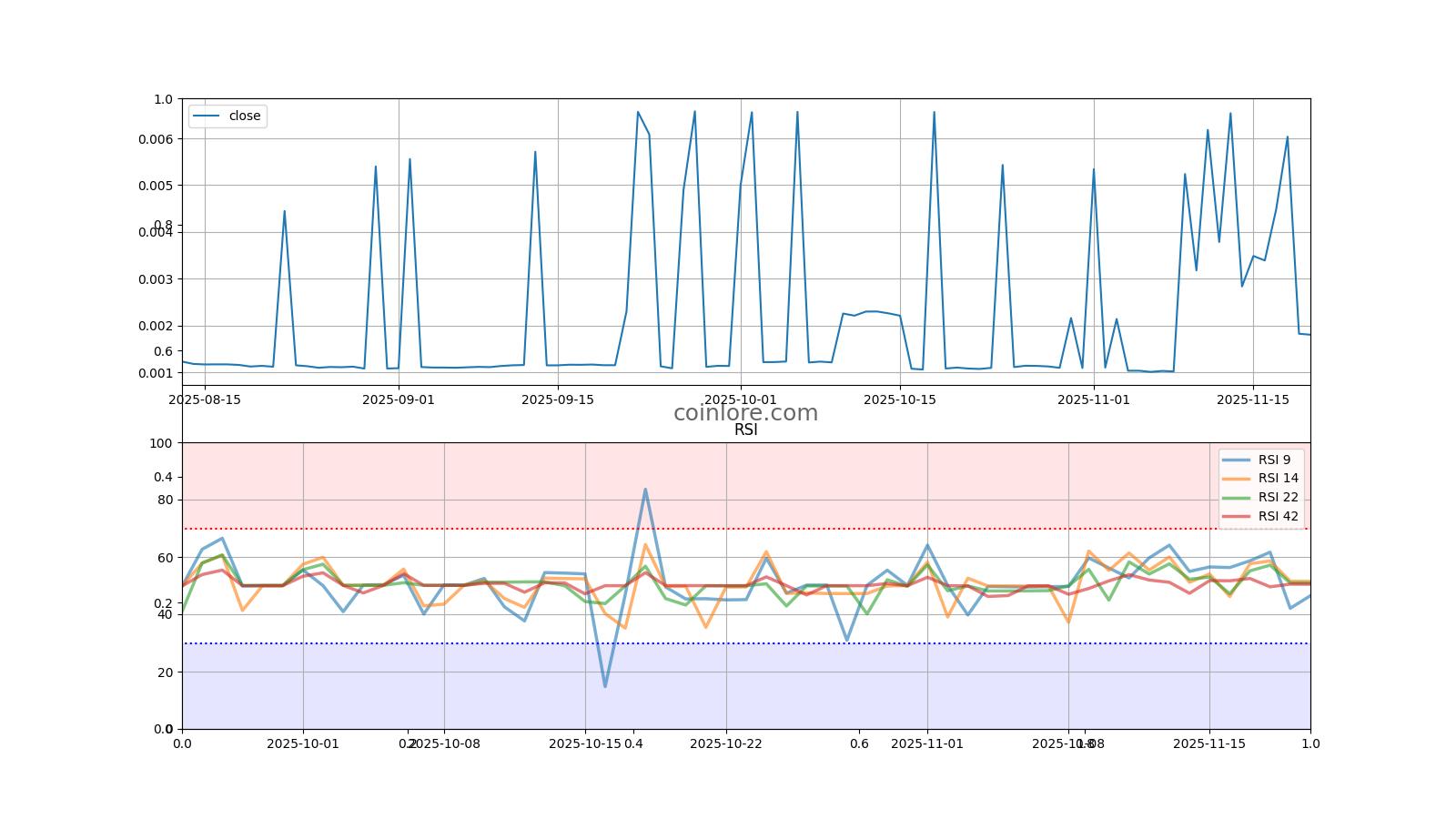 Litecoin Cash RSI indicator