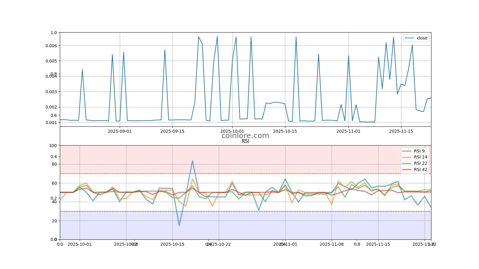 Litecoin Cash RSI indicator