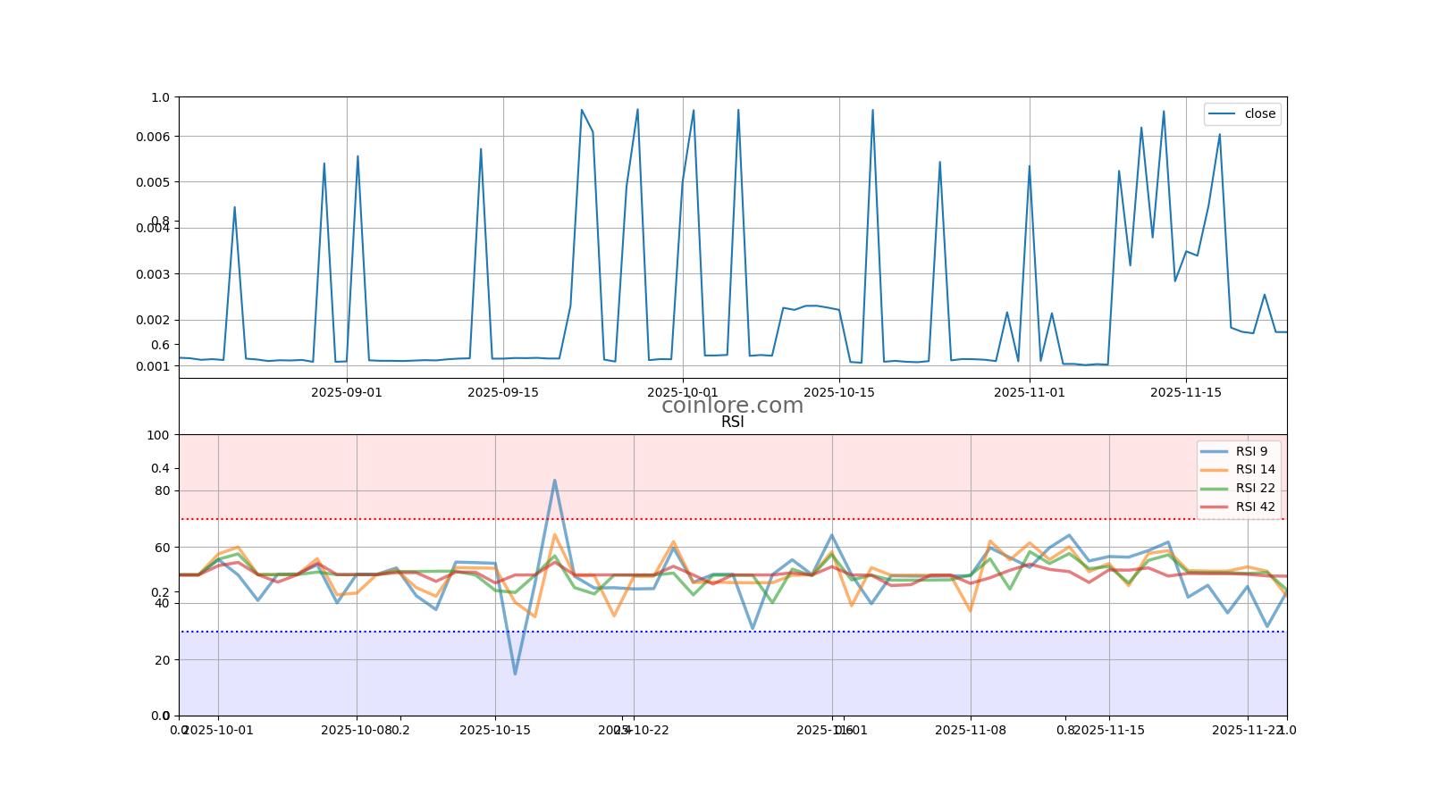 Litecoin Cash RSI indicator
