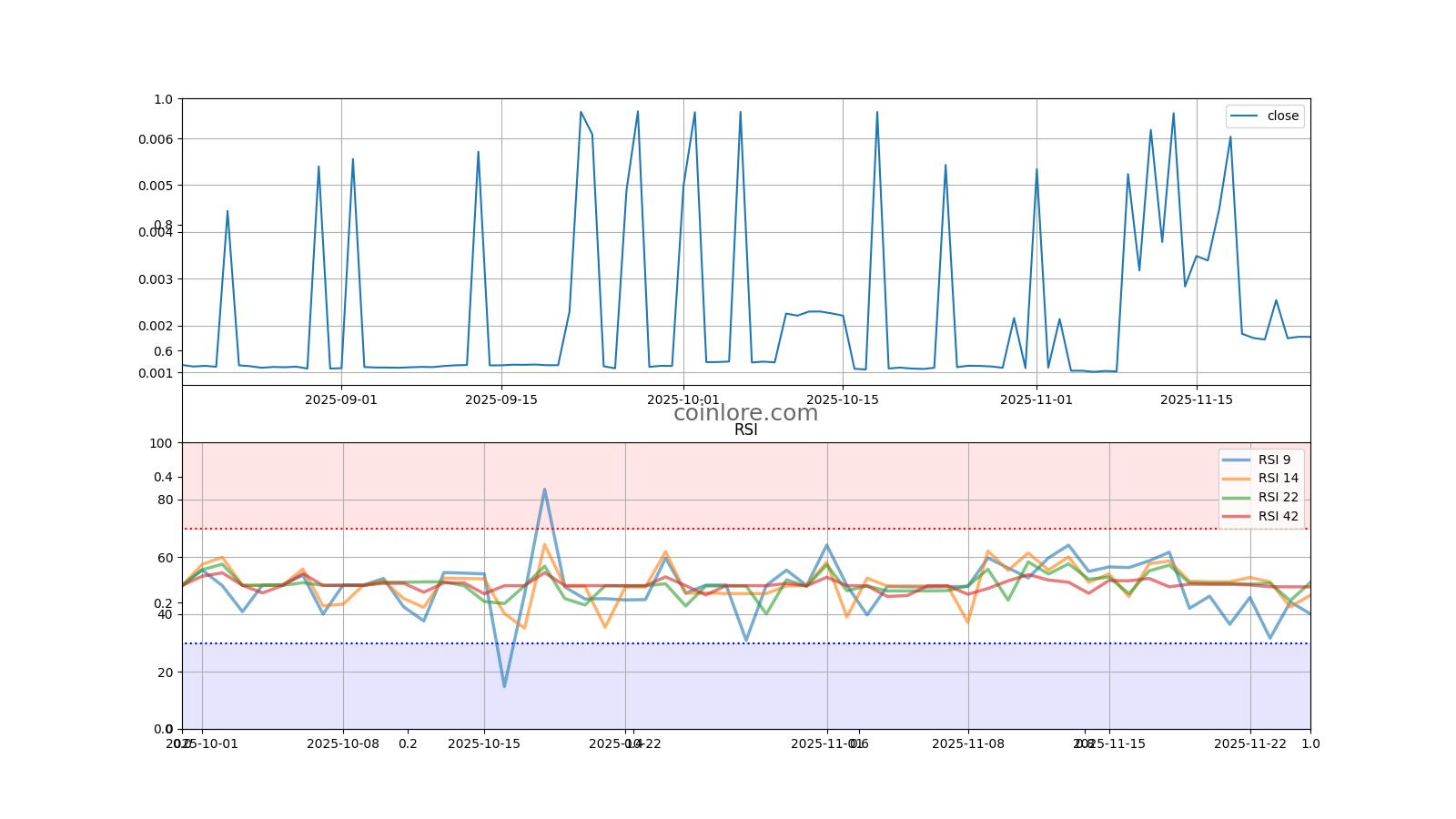 Litecoin Cash RSI indicator