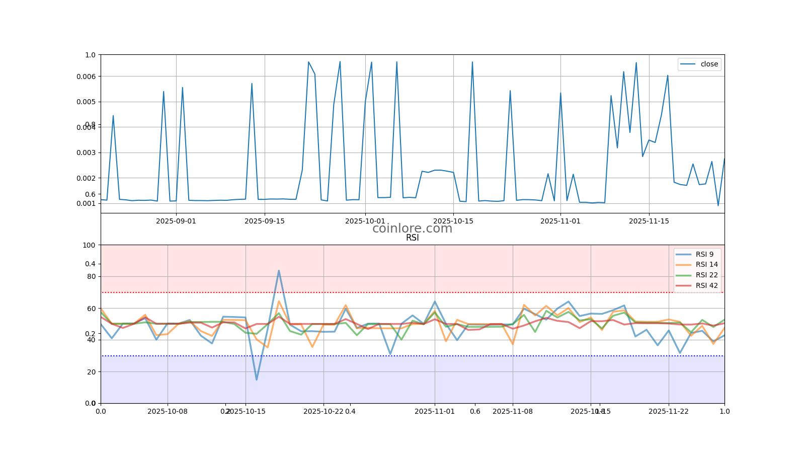 Litecoin Cash RSI indicator