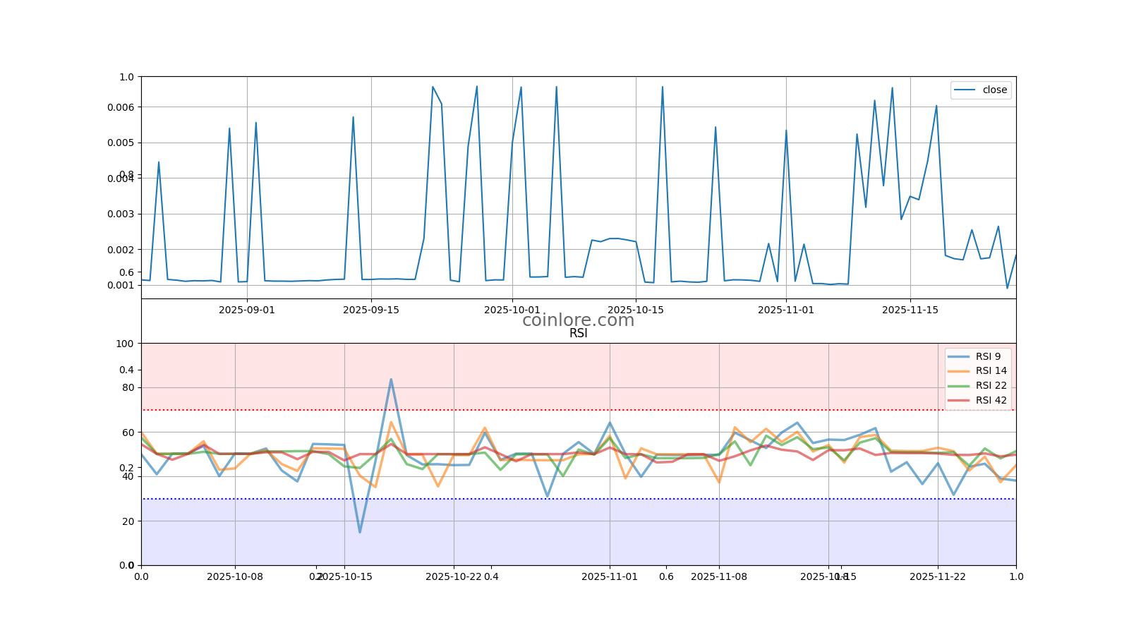 Litecoin Cash RSI indicator