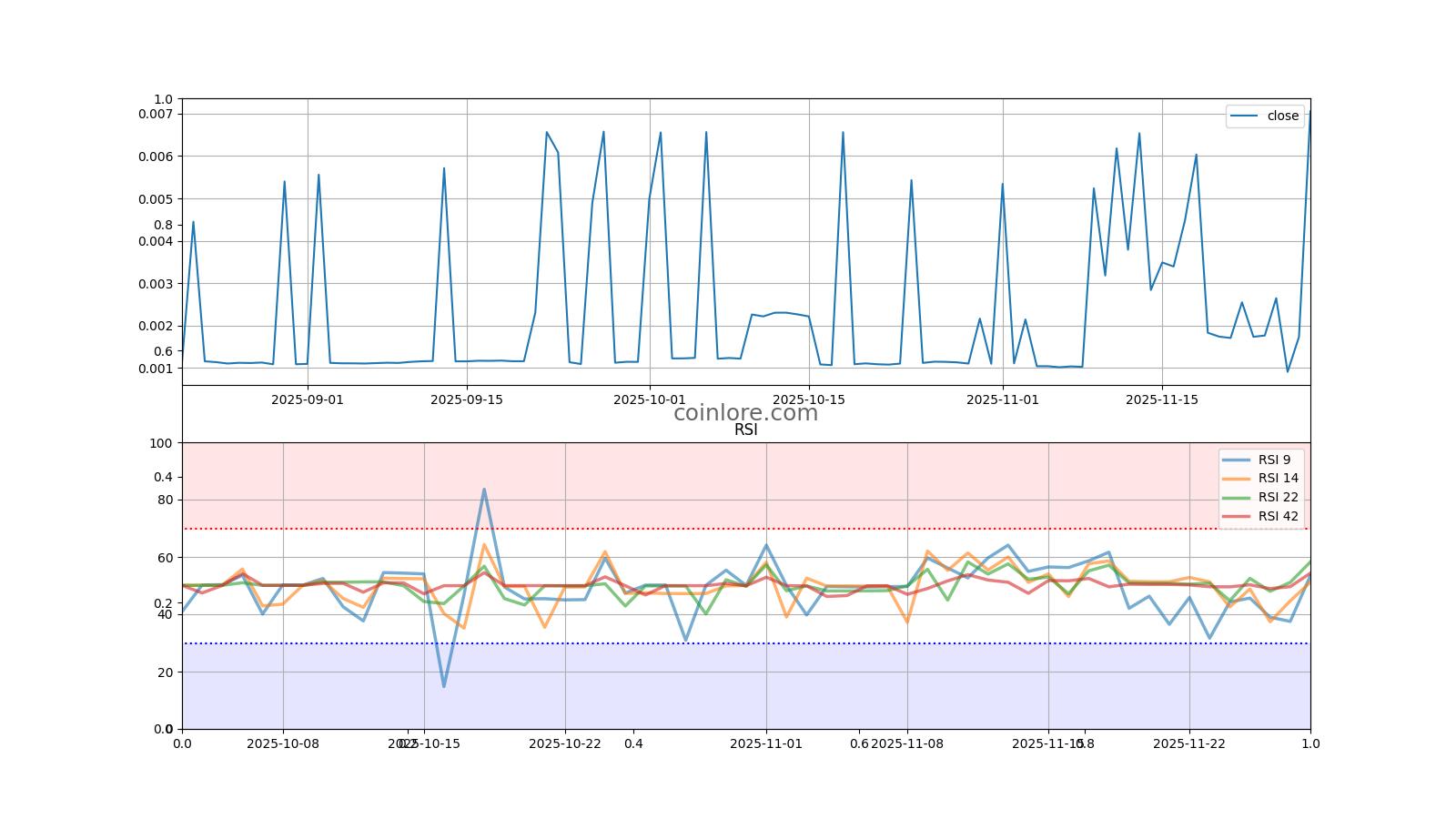 Litecoin Cash RSI indicator