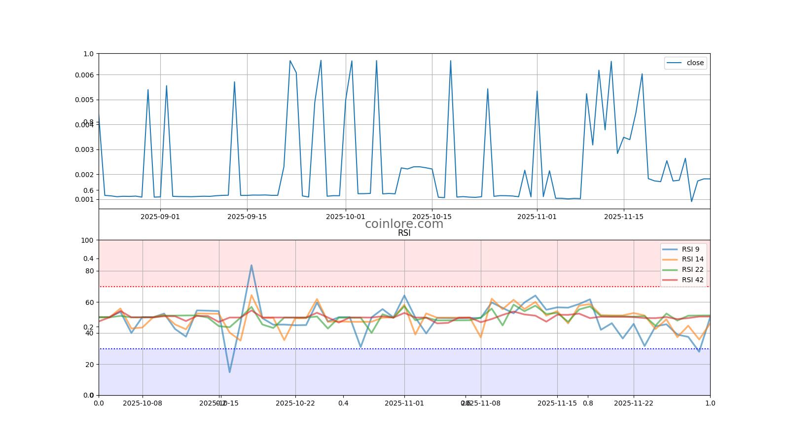 Litecoin Cash RSI indicator