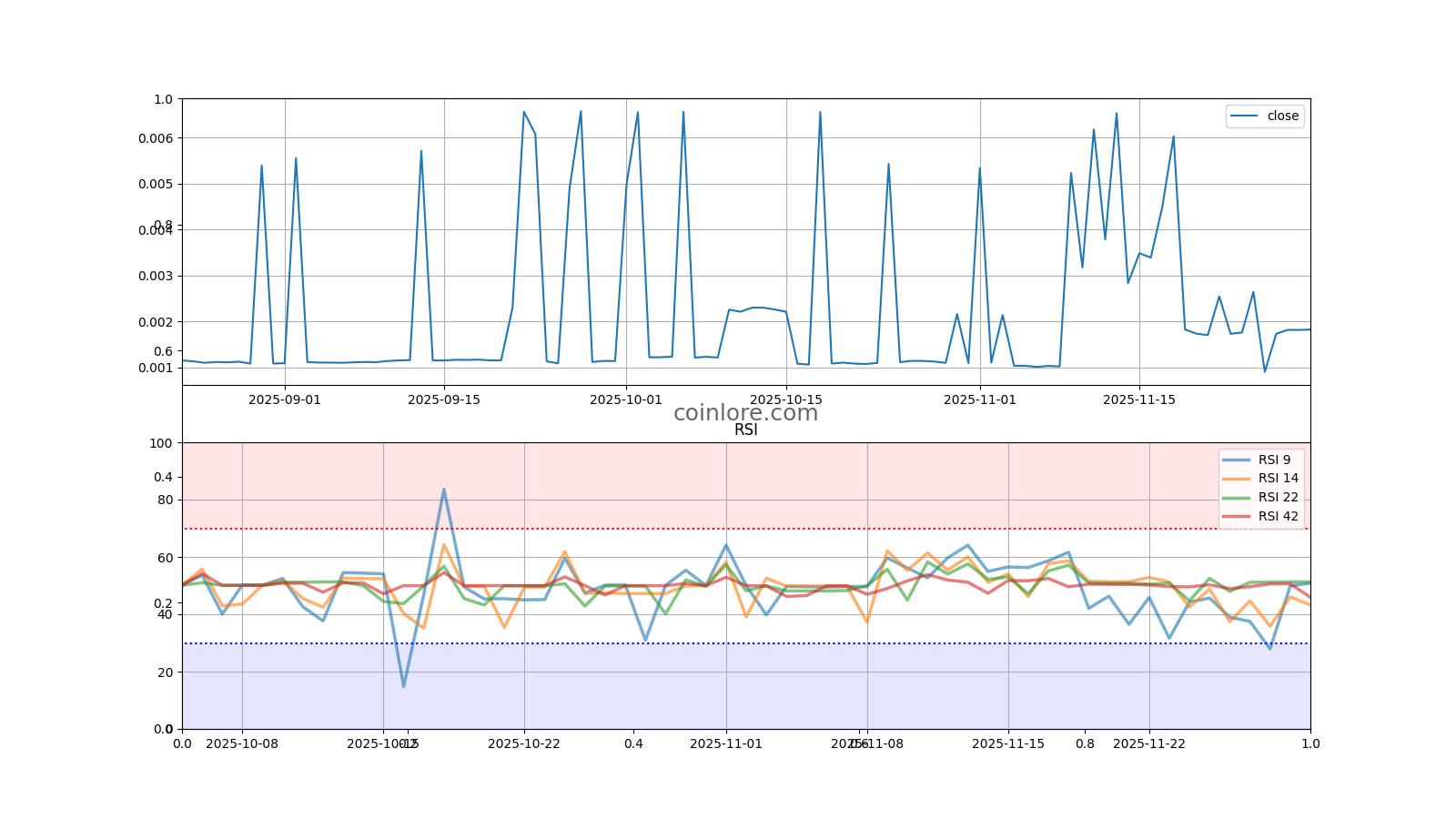 Litecoin Cash RSI indicator