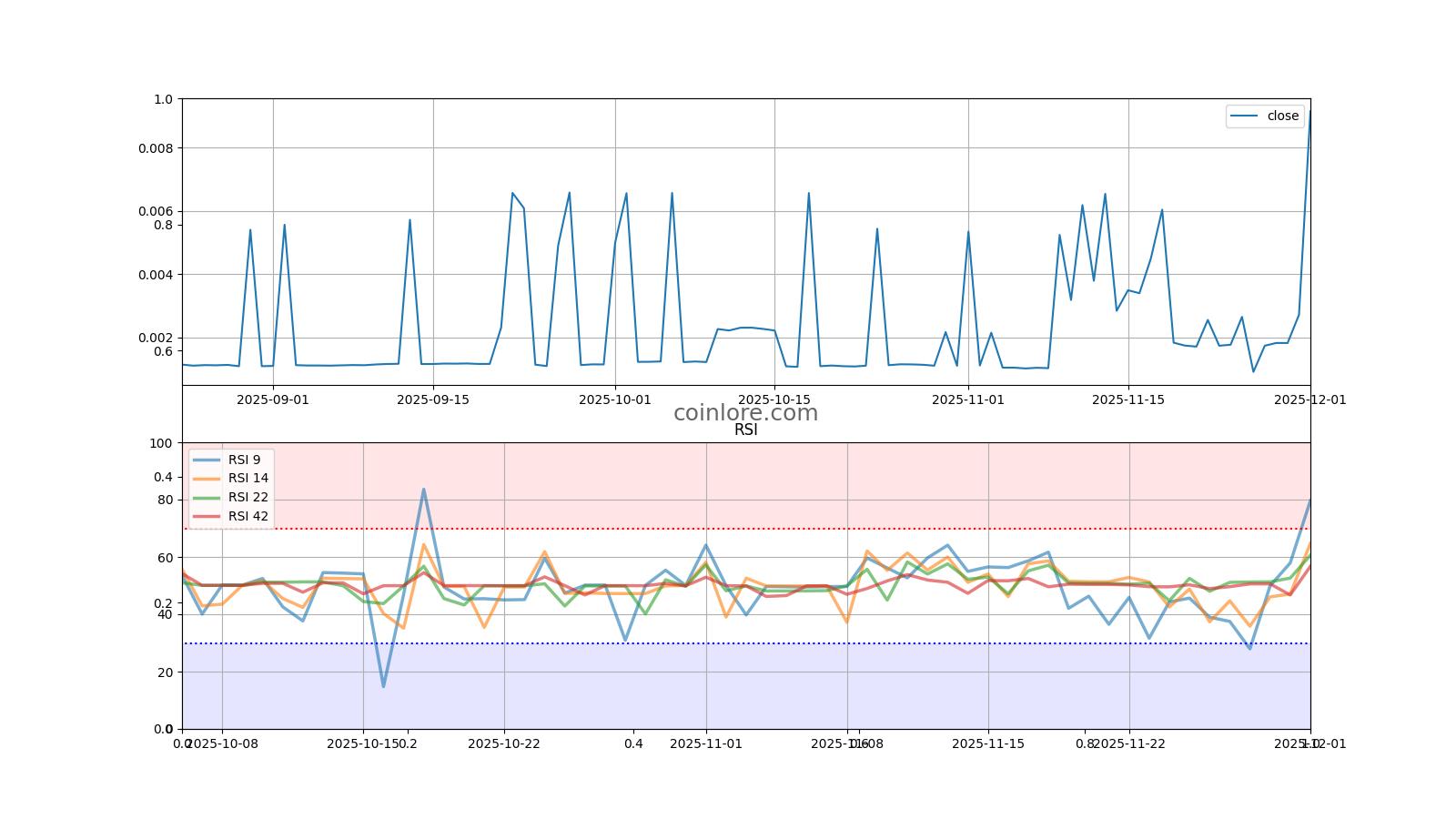 Litecoin Cash RSI indicator