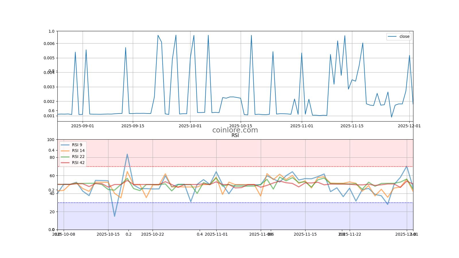 Litecoin Cash RSI indicator