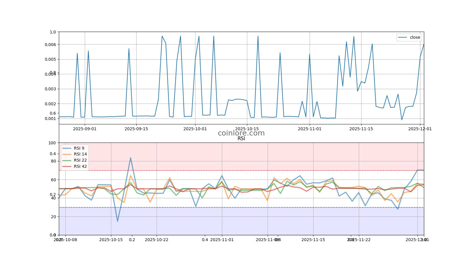 Litecoin Cash RSI indicator