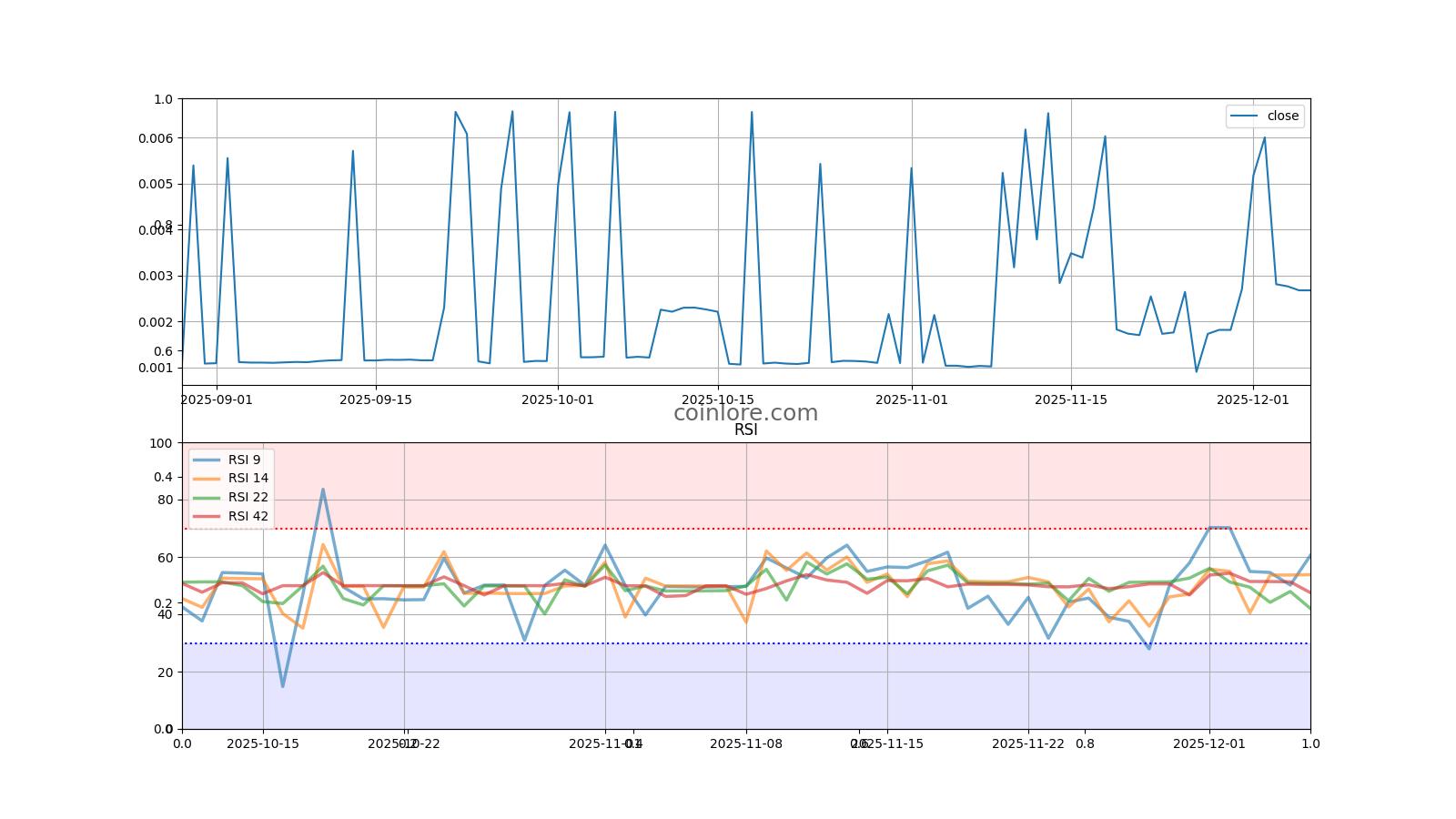 라이트코인 캐시 RSI indicator