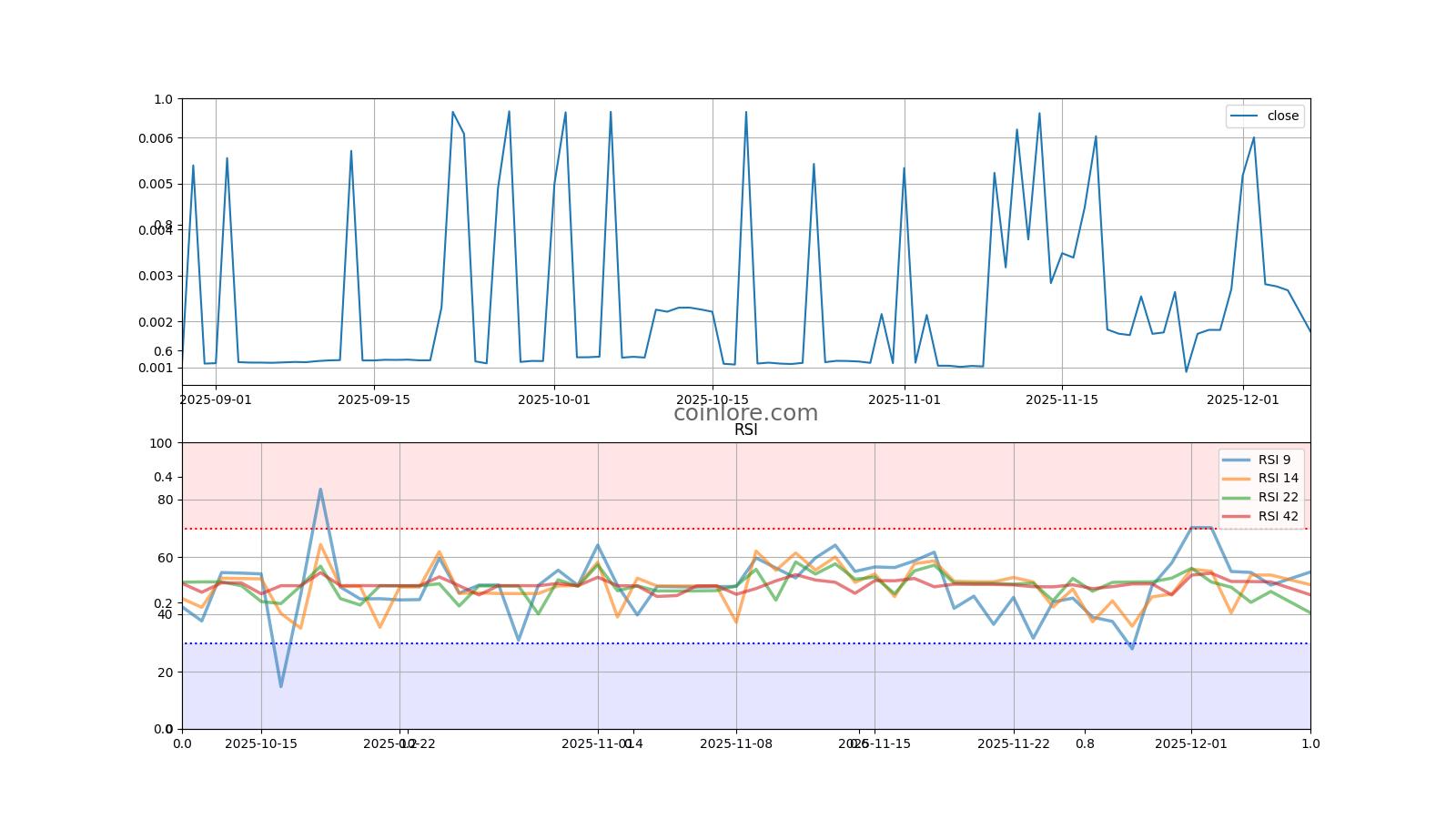 Litecoin Cash RSI indicator