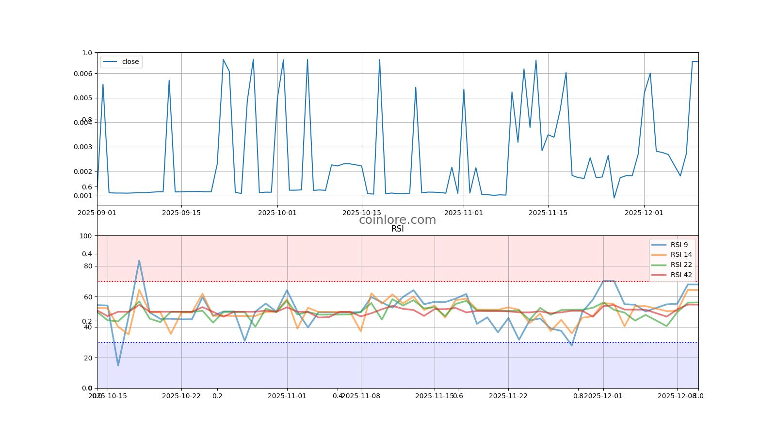ライトコインキャッシュ RSI indicator