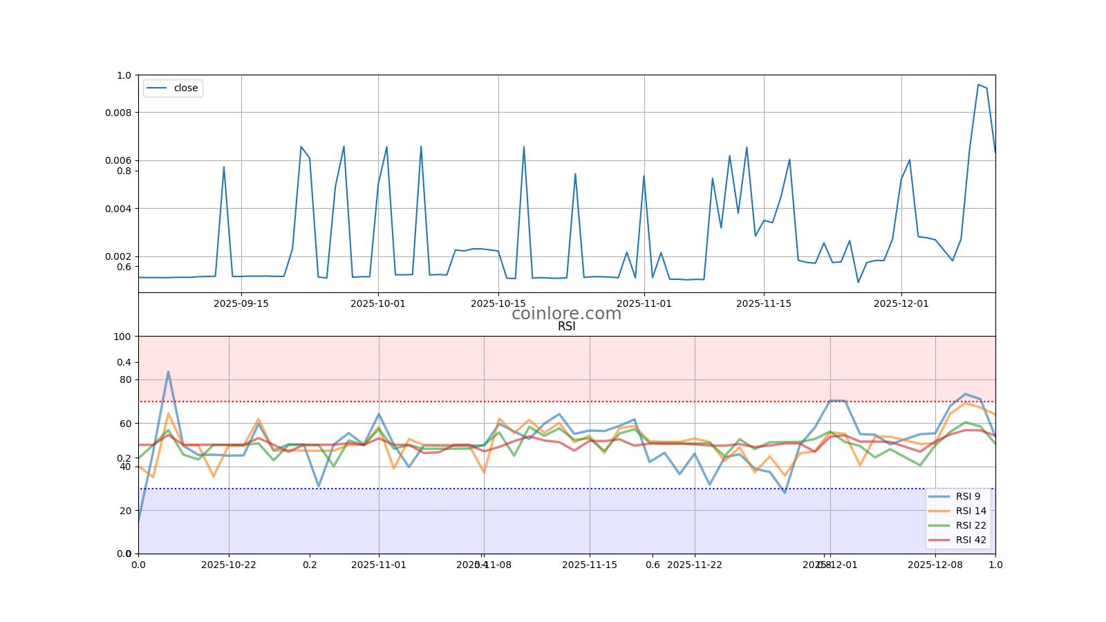 Litecoin Cash RSI indicator
