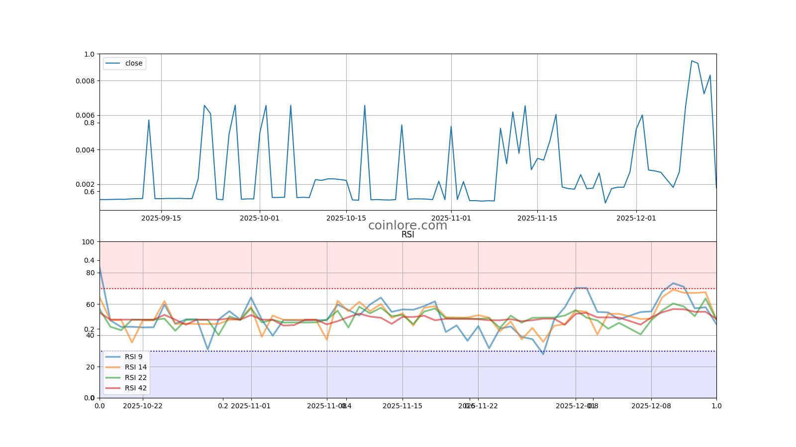Litecoin Cash RSI indicator