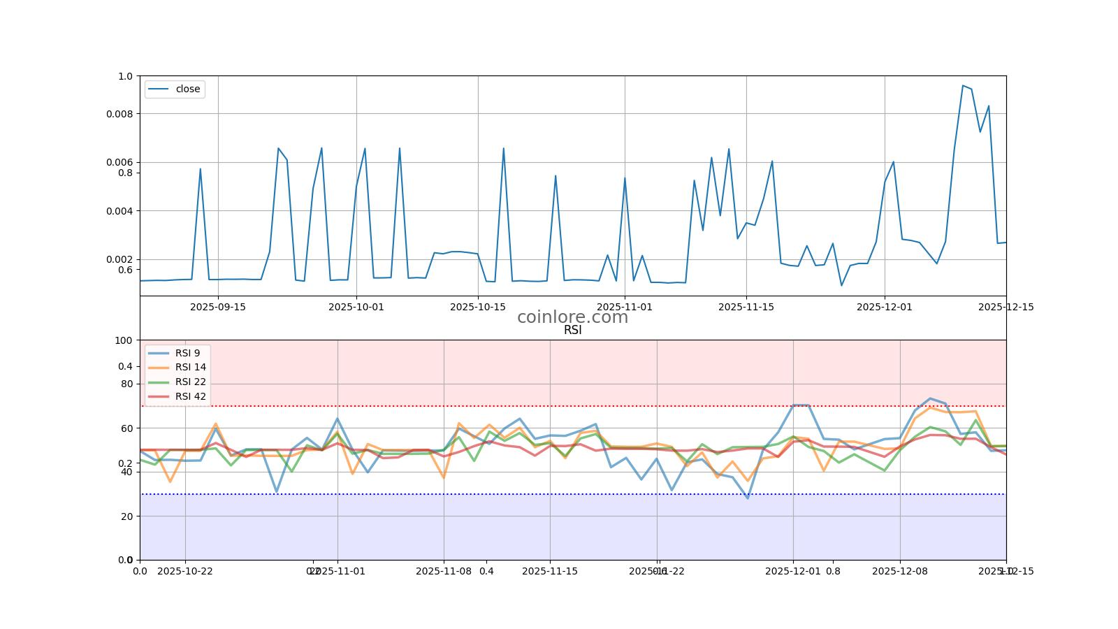 Litecoin Cash RSI indicator