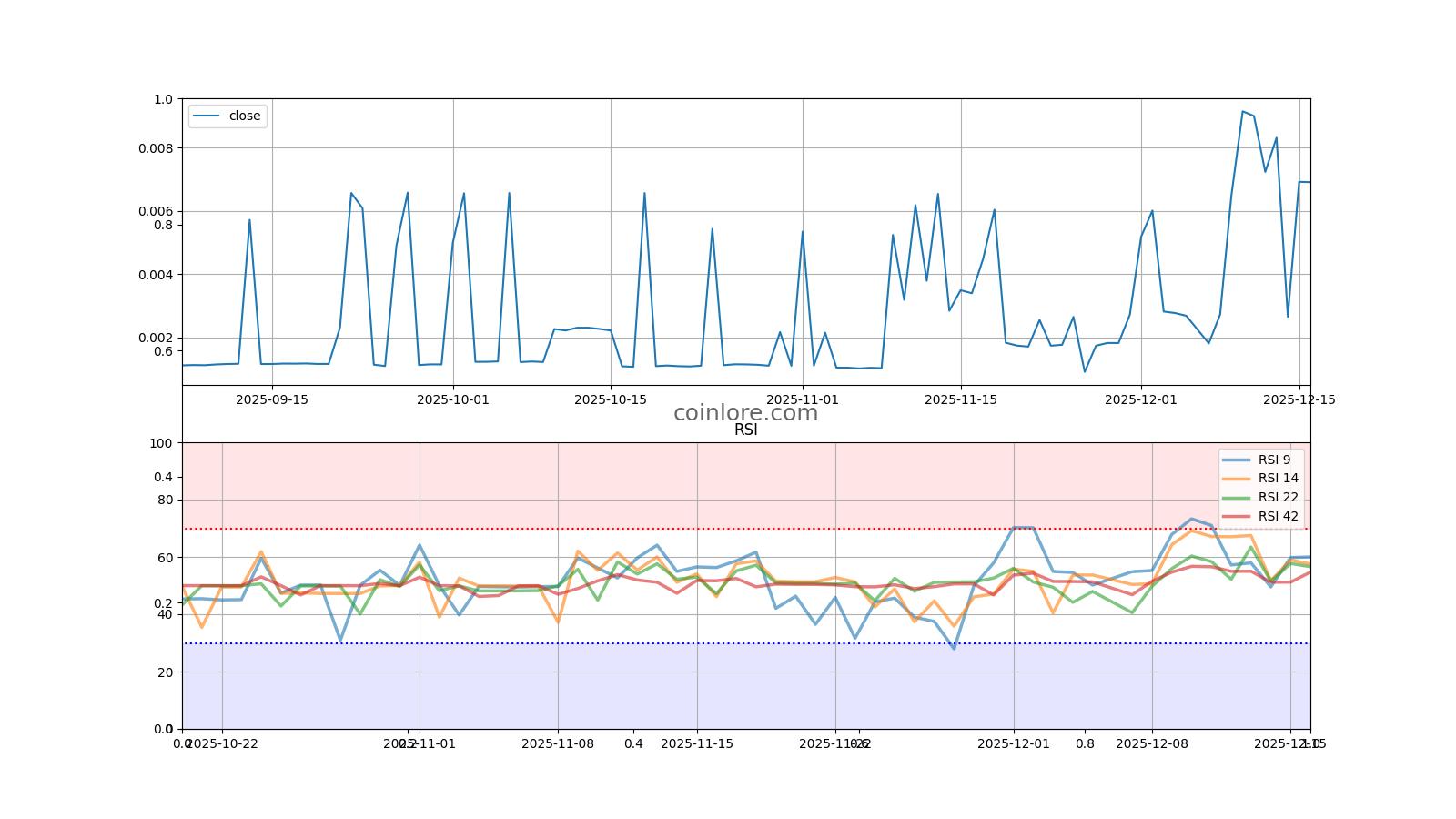 Litecoin Cash RSI indicator