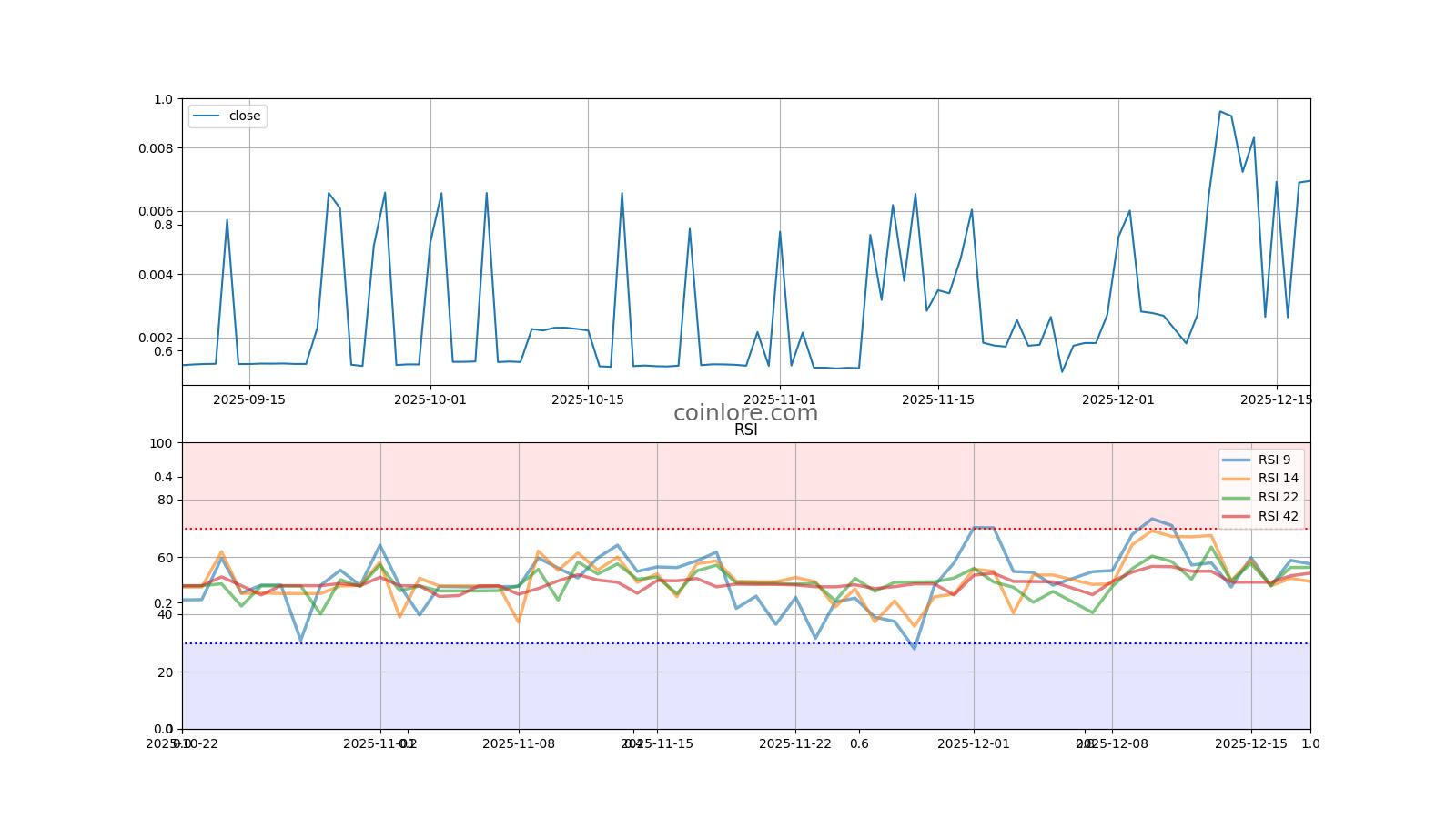 Litecoin Cash RSI indicator