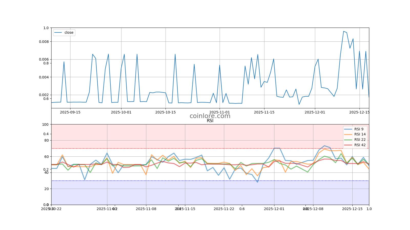 Litecoin Cash RSI indicator