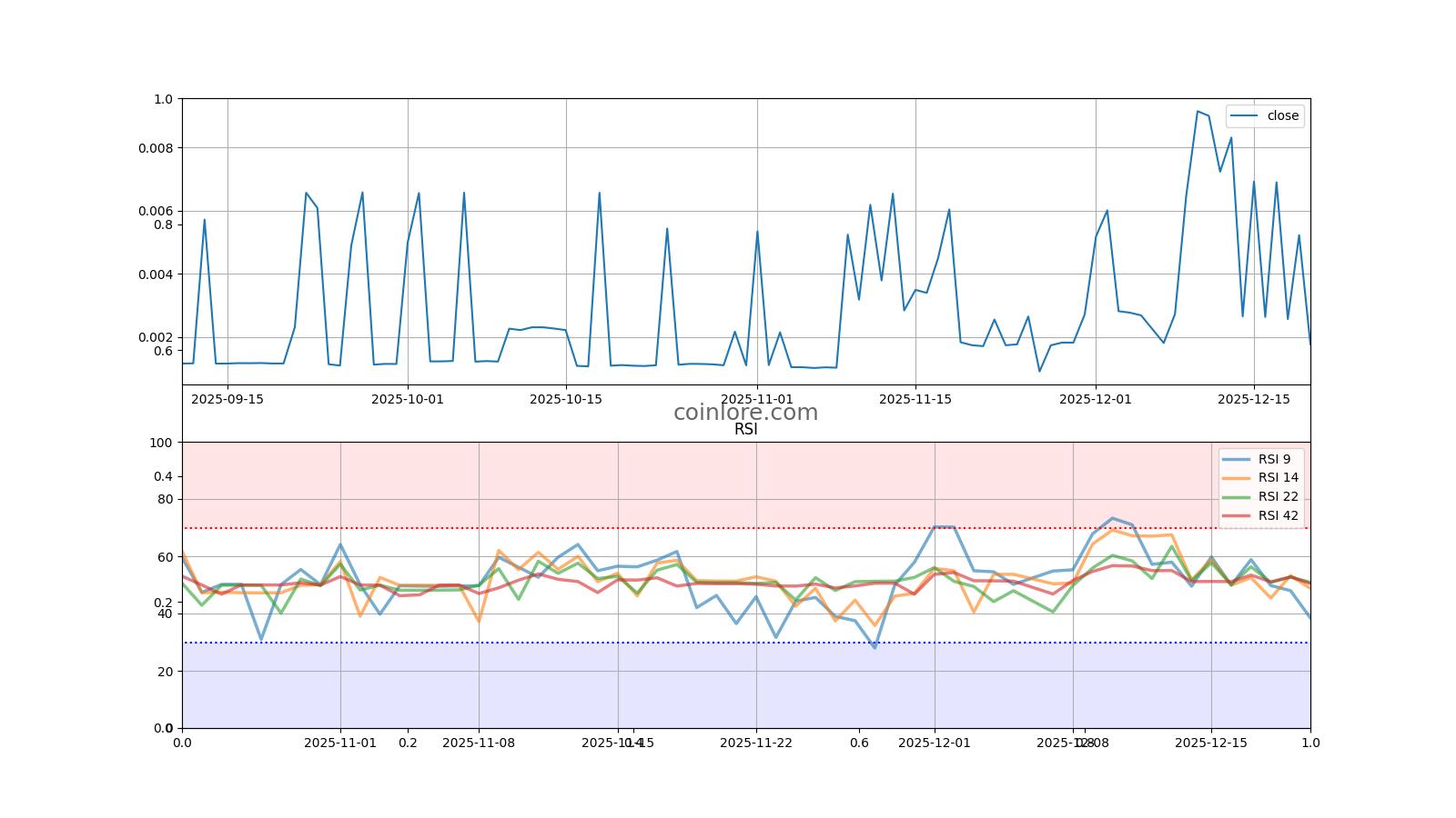 Litecoin Cash RSI indicator