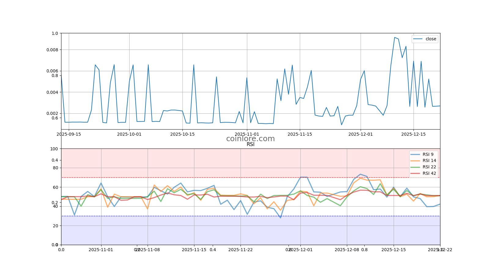 Litecoin Cash RSI indicator