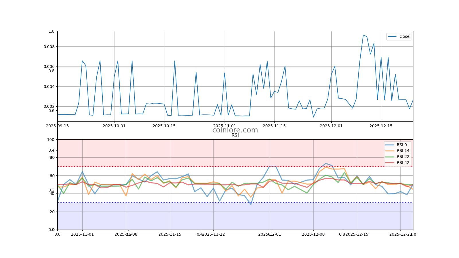 Litecoin Cash RSI indicator
