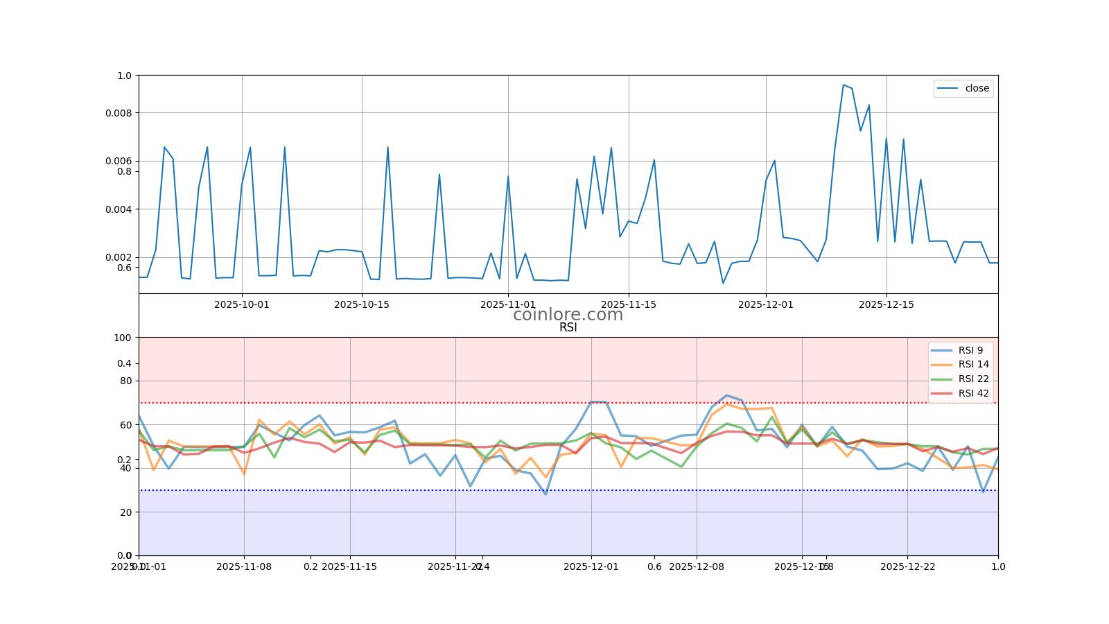 Litecoin Cash RSI indicator