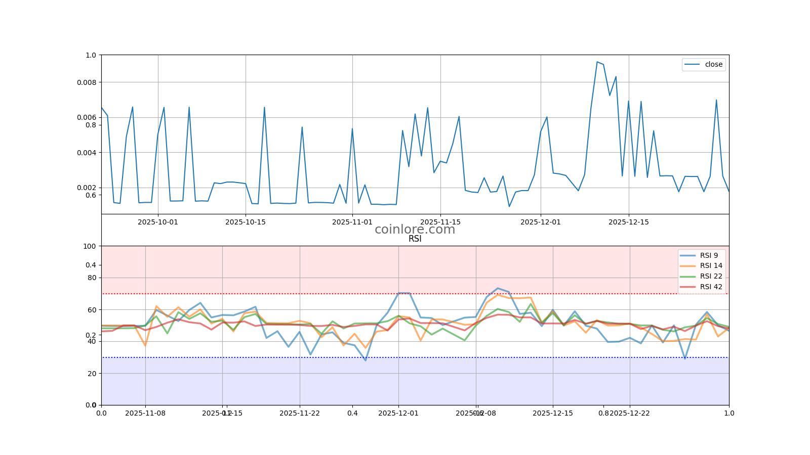 Litecoin Cash RSI indicator