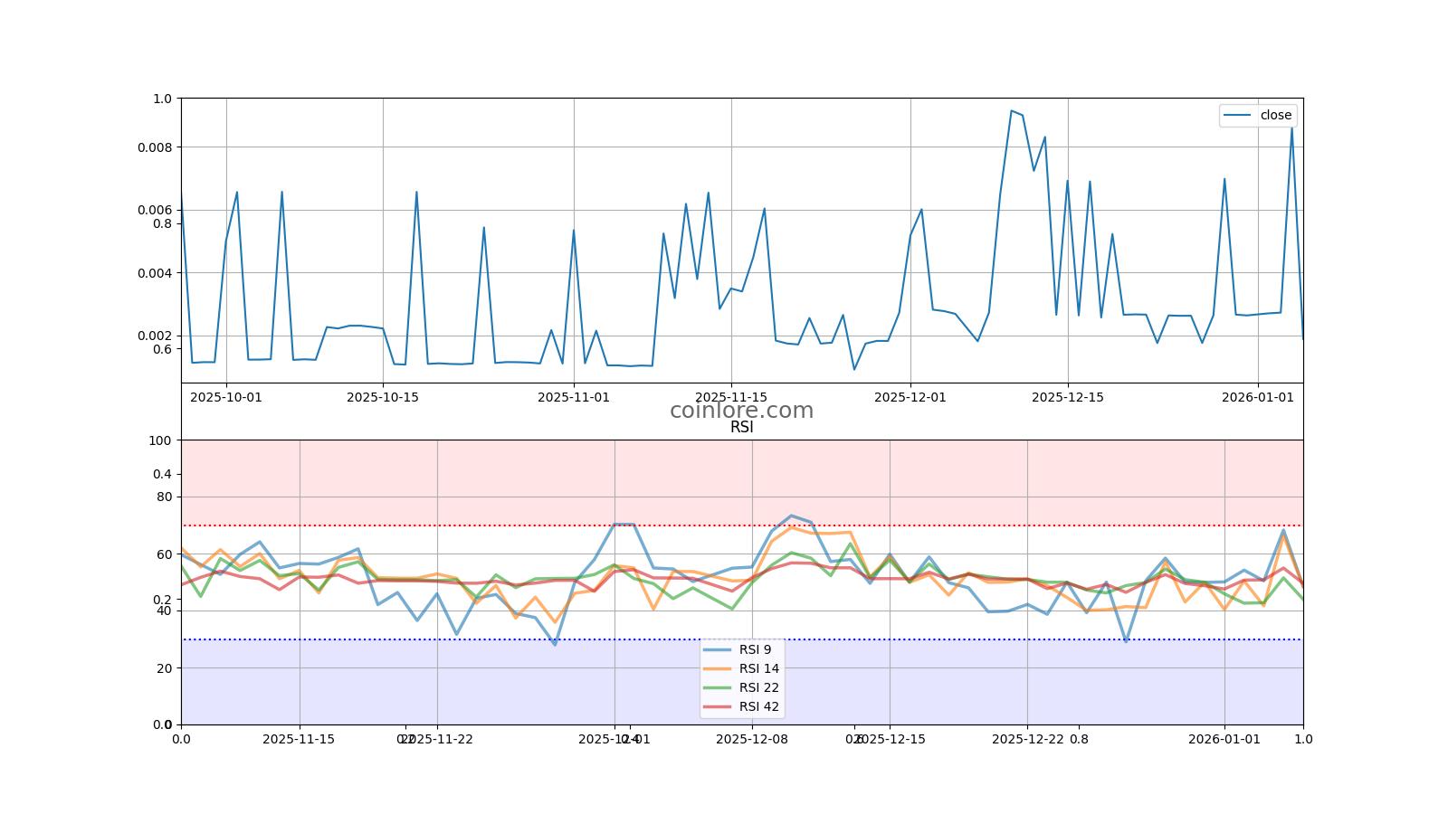Litecoin Cash RSI indicator