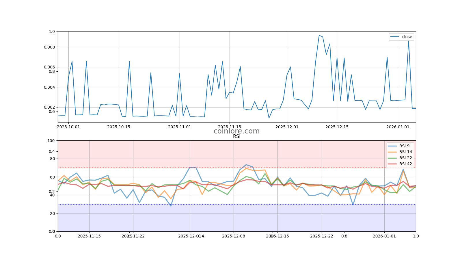 Litecoin Cash RSI indicator