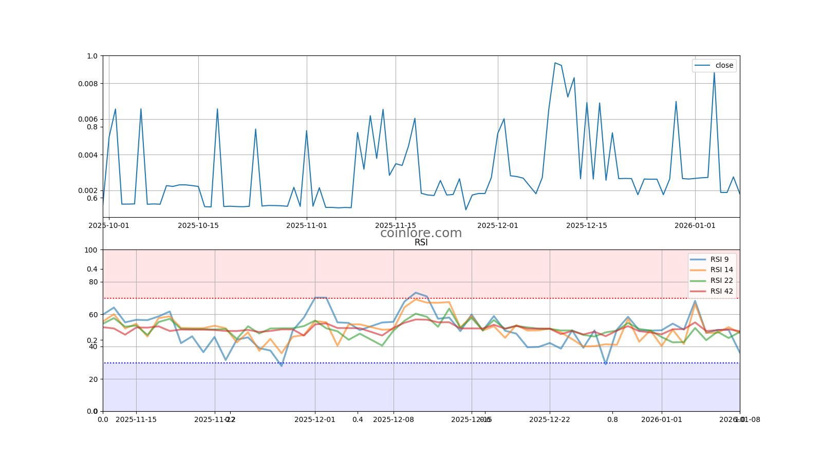 Litecoin Cash RSI indicator