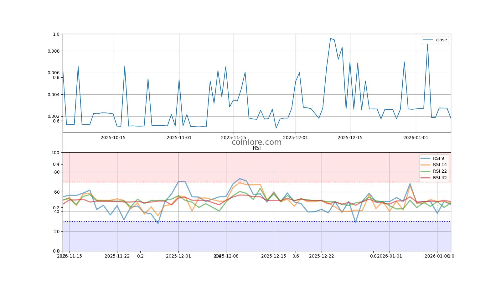 Litecoin Cash RSI indicator