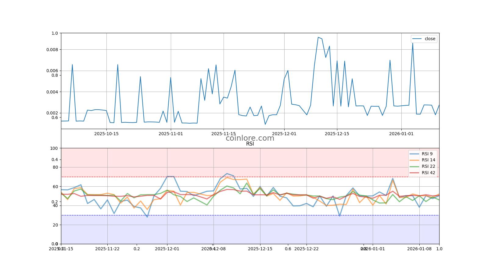 Litecoin Cash RSI indicator