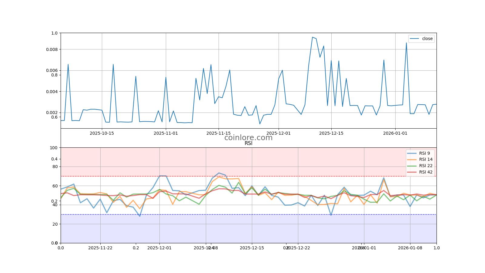 Litecoin Cash RSI indicator