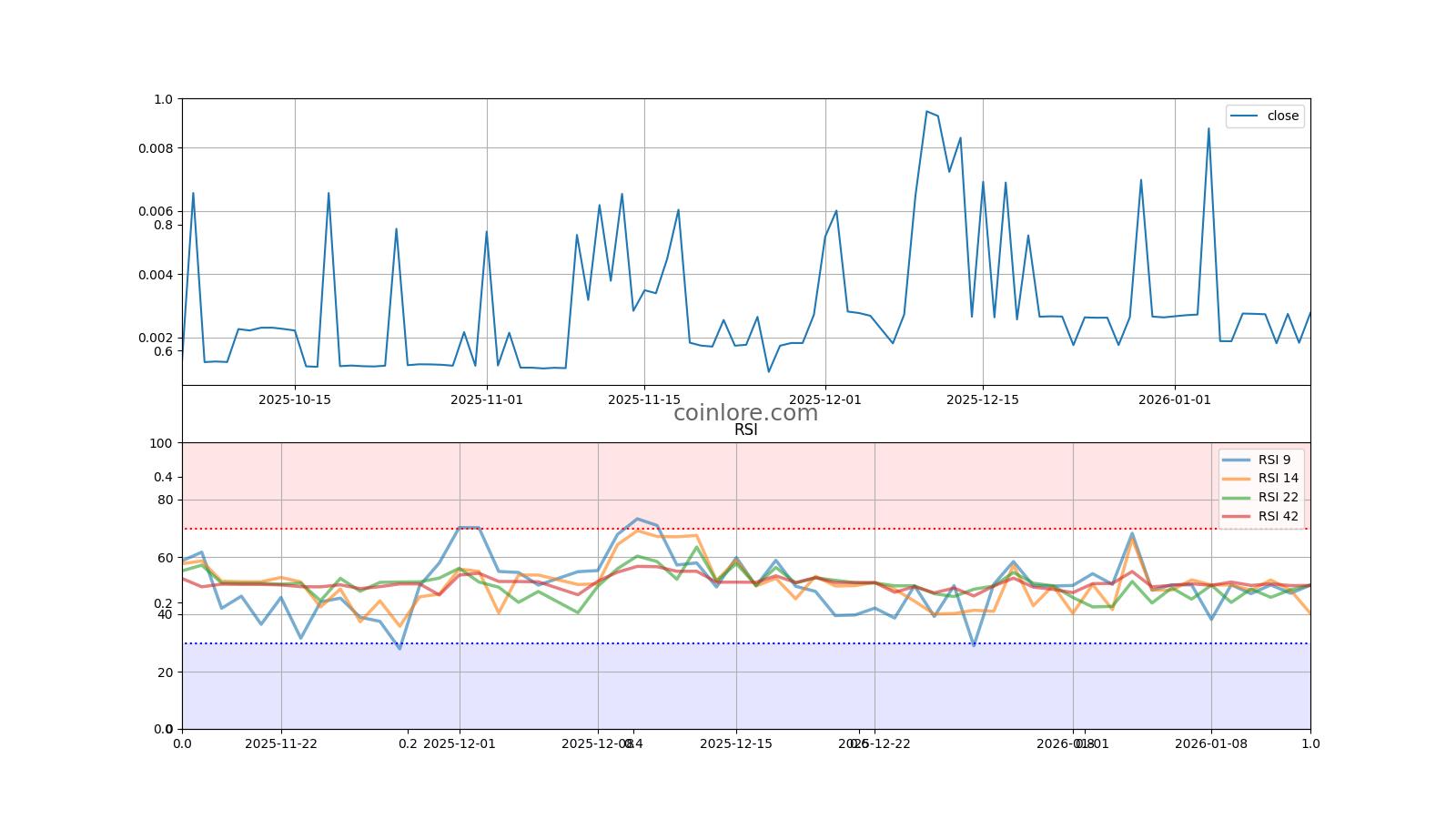 Litecoin Cash RSI indicator