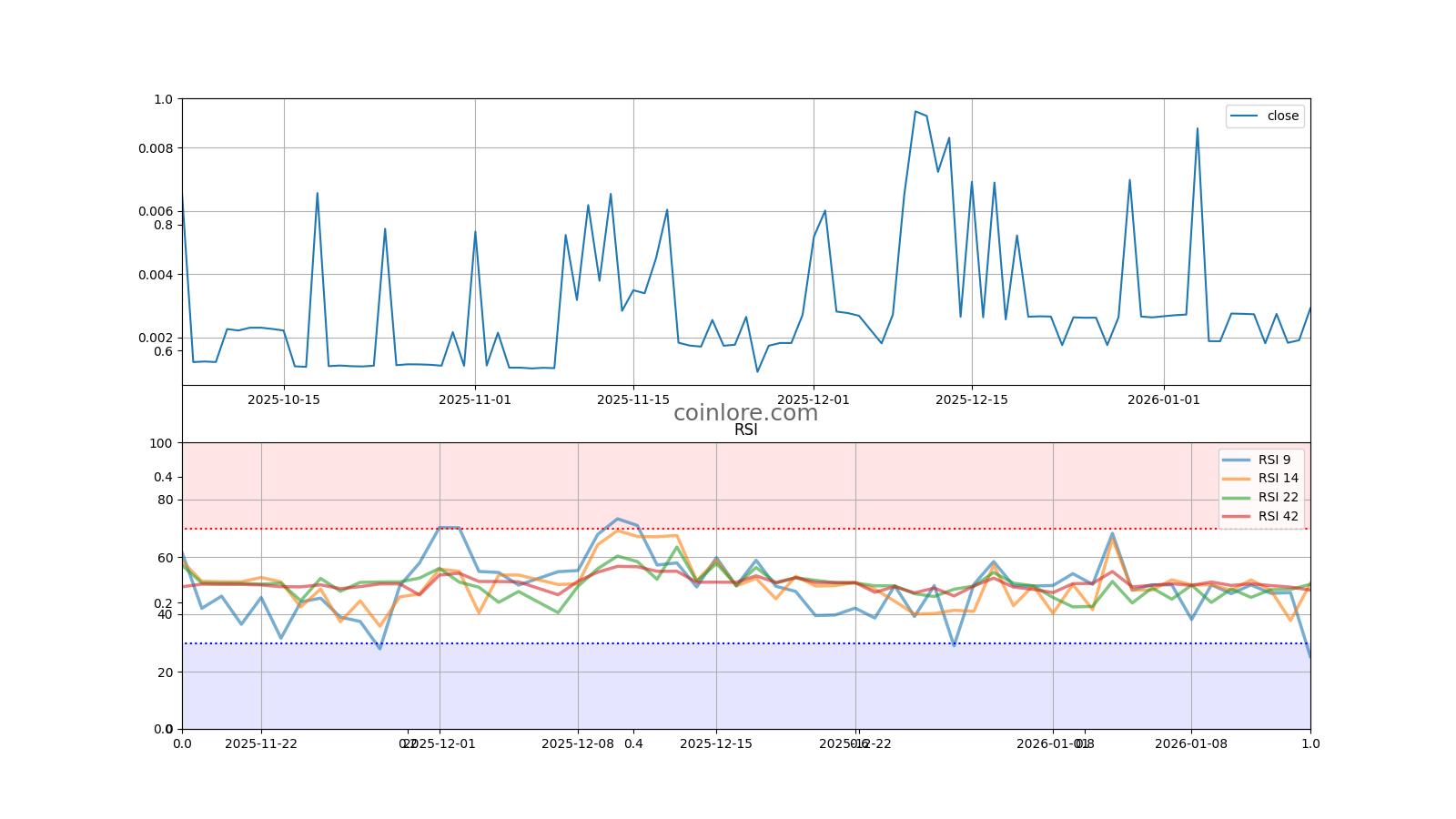 Litecoin Cash RSI indicator