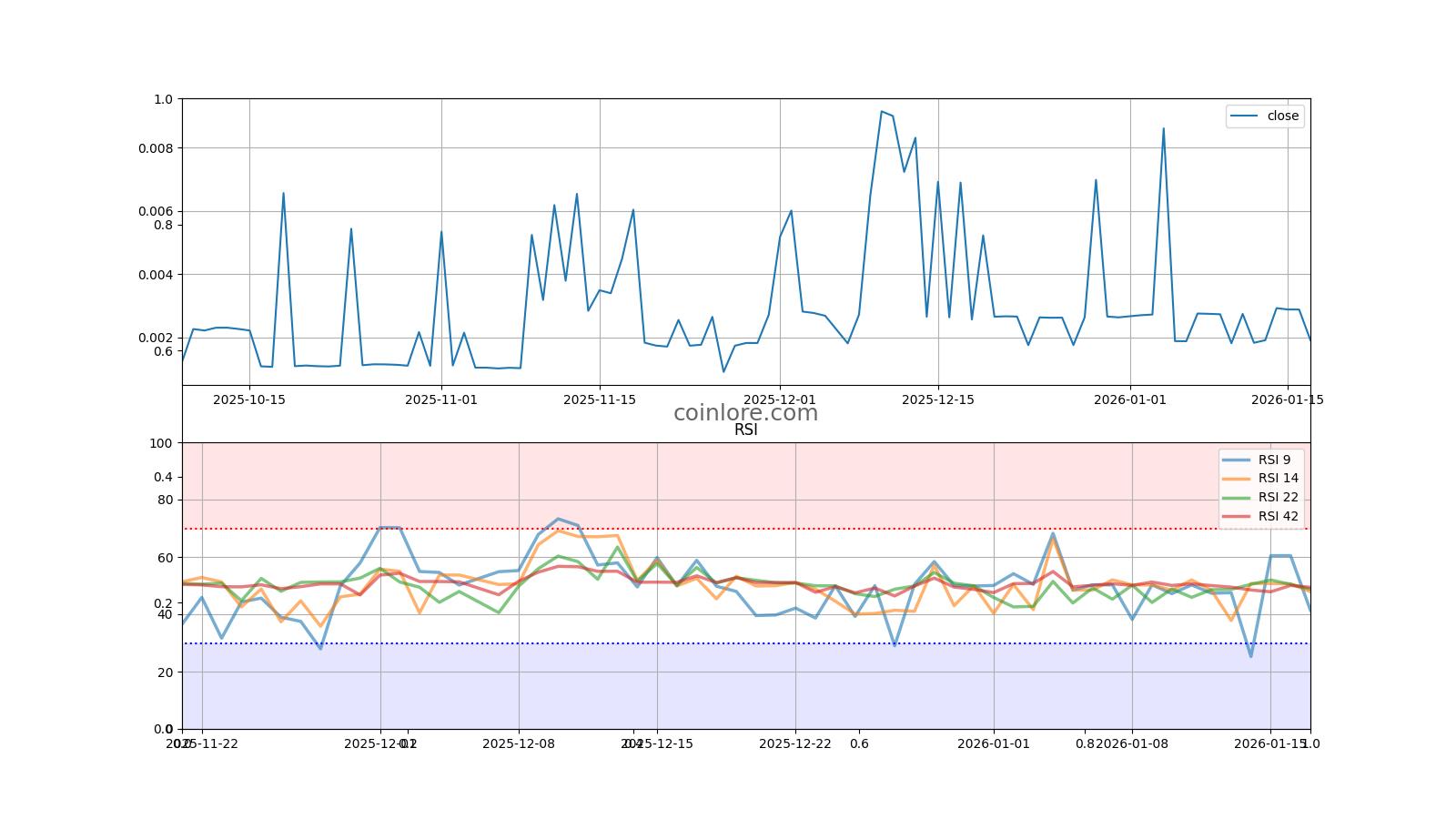Litecoin Cash RSI indicator