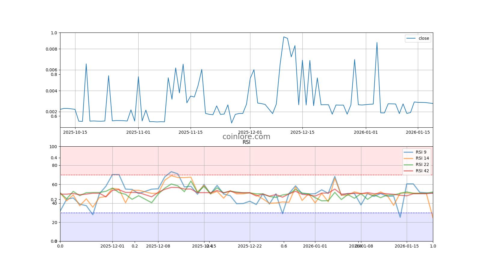 Litecoin Cash RSI indicator
