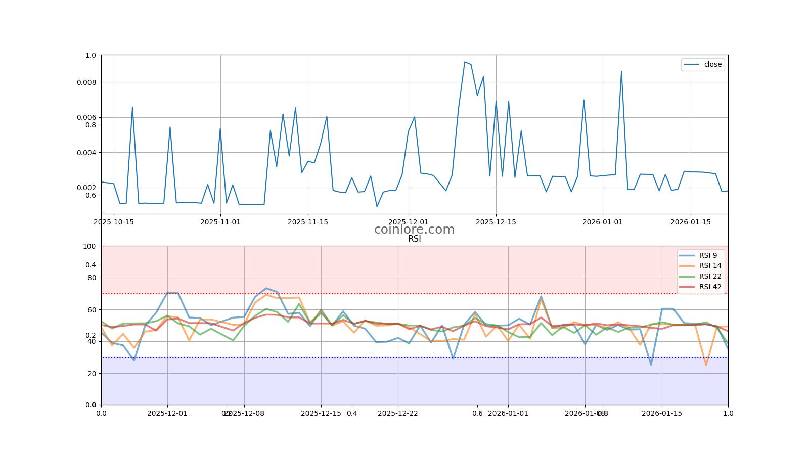 Litecoin Cash RSI indicator